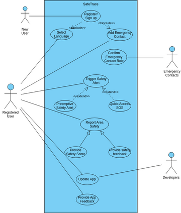 Use Case Diagram-SafeTrace | Visual Paradigm 社區