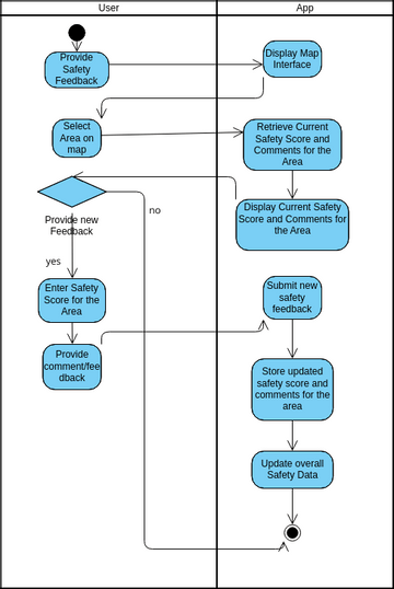 Activity Diagram-Provide Safety Feedback | Visual Paradigm User ...